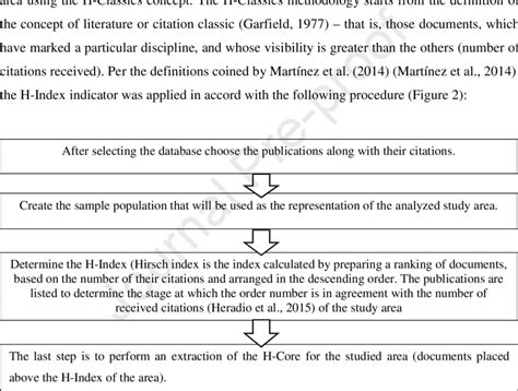 Procedure For H Index Based On Martínez Et Al 2014 Download