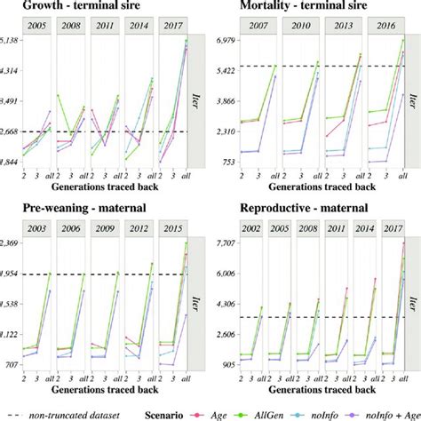 Number Of Iterations To Converge For Each Phenotypic Truncation Point Download Scientific
