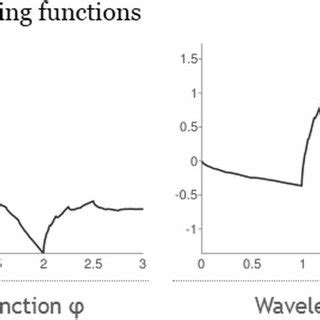 Scaling function φ and wavelet function ψ for Daubechies Download Scientific Diagram