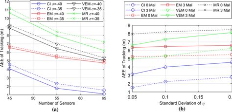 Tracking Three Targets Moving On Sinusoidal Paths Comparison Of The