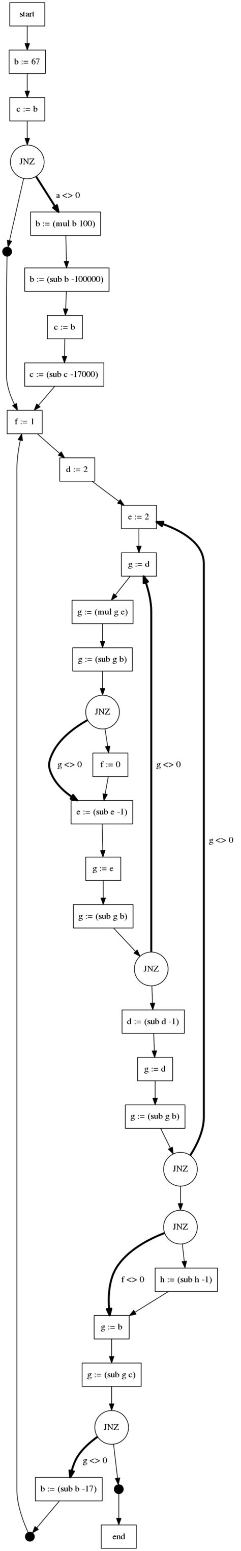 Part Data Flow Graph Hints R Adventofcode
