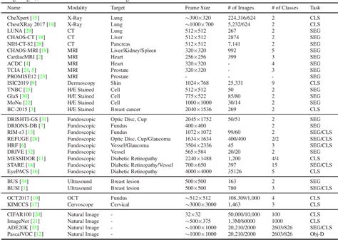 Table 1 From Medical Dataset Collection For Artiﬁcial Intelligence Based Medical Image Analysis