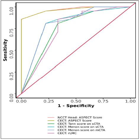 Comparison Of Collateral Status In Anterior Circulation Acute Ischemic Stroke On Single Phase