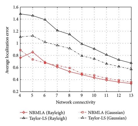 Average Localization Error Versus Connectivity Download Scientific