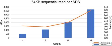 sequential reads performance results for dell apex block storage for