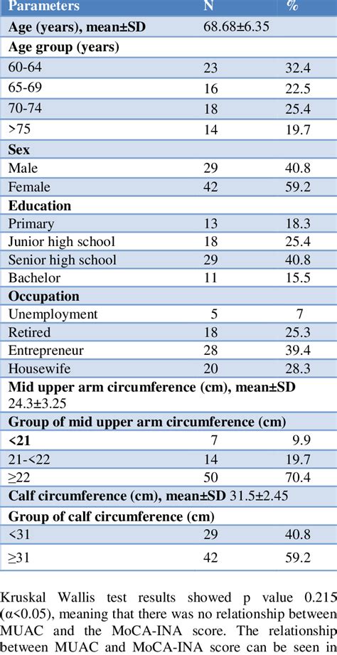 Demographic Characteristic N71 Download Scientific Diagram