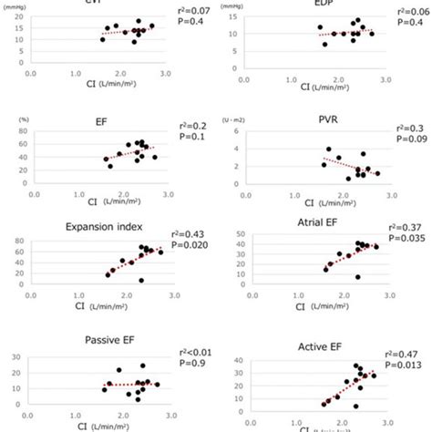 Relationship Of Cardiac Index With Cardiac Index And Cardiac Catheter Download Scientific
