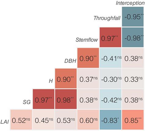 Pearson Correlation Coefficient R Between Plantation Characterization Download Scientific