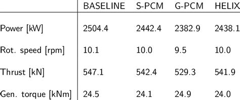Rotor Power Rotor Speed Thrust And Generator Torque Average Values