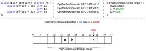 Push Constants Vulkan Documentation Project