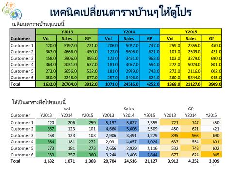 ออกแบบตาราง Excel สวย ๆ เคล็ดลับสำหรับการจัดหน้าตารางใน Excel ให้สวย