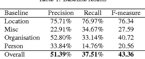 Figure 1 From Arabic Named Entity Recognition Using Conditional Random