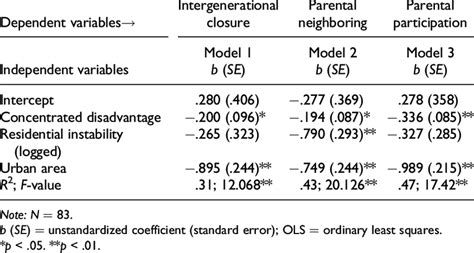 Ols Regression Estimates Of Models Predicting Neighborhood Based Download Table