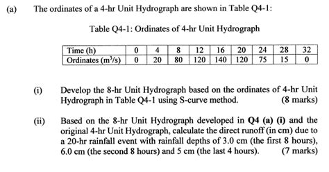 Solved Develop The Hr Unit Hydrograph Based On The Chegg Com
