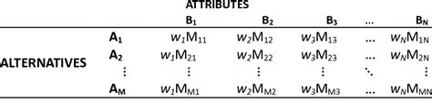 Weighted Decision Table Download Table