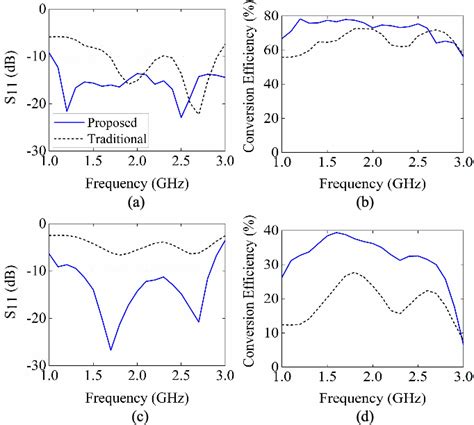 Figure 10 From Polarization Independent Rectifier With Wide Frequency And Input Power Ranges