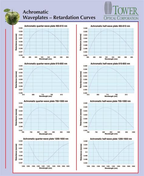 What To Know About Tower Optical Waveplates Before Selecting Your Best