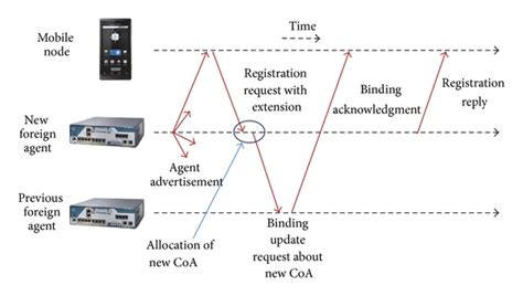 Handover Procedure By Route Optimization Download Scientific Diagram