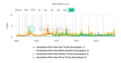 World Global Geopolitical Risk Index Geopolitical Risk Collection