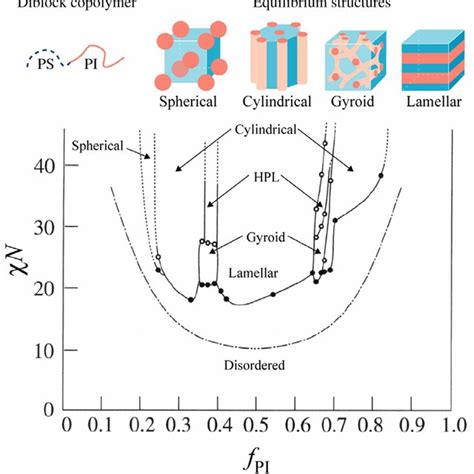 Experimentally Determined Phase Diagram For Ps B Pi Diblock Copolymer