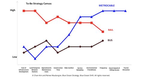 5 Compelling Strategy Canvas Examples You Can Learn From