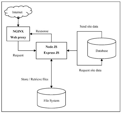 The Application Server Internal Structure And Functional Interactions