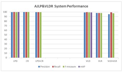 Automatic Jordanian License Plate Detection And Recognition System Using Deep Learning Techniques