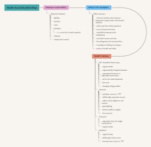Health And Safety Mind Map Mind Map Edrawmind