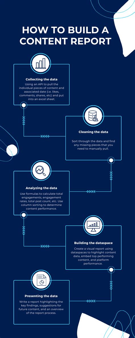 Analyzing Content Output And Performance