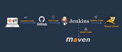 ☁️🚀a simple devops project let s do using jenkins👨🏻‍🔧 git maven and