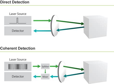 Catalyzing The Market Demand For Coherent Lidar Solutions
