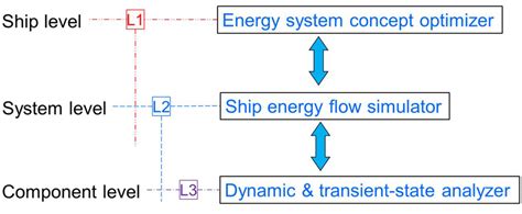 2 3 Level Simulation Based Approach To Ship Energy System Download Scientific Diagram