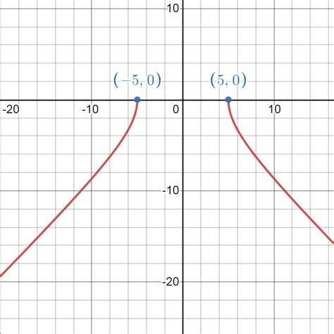 graph each function be sure to label any intercepts f x quizlet