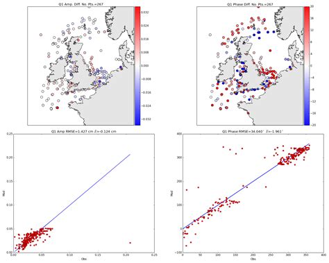 Tide Validation Using Tide Gauges Data