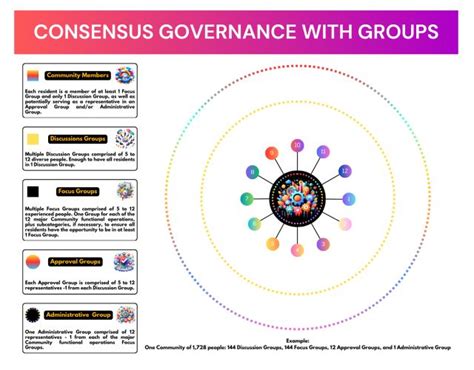 Large Scale Consensus Consensus Decision Making With Large Groups