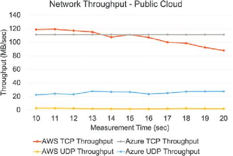 Network Throughput Using Public Clouds • Latency We Opted Vms And