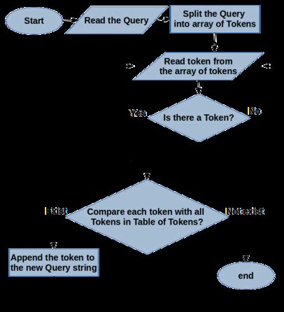 Flow Chart For Query Tokenizer Stages Download Scientific Diagram