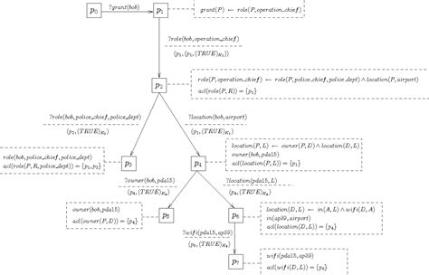 figure 10 from secure context sensitive authorization semantic scholar