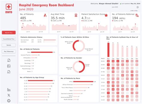 [video] Waqar Ahmed Shaikh On Linkedin Datafam Rwfd Tableau Datafam Hospital Er Rwfd Data…