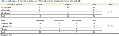Table 5 From Accessory Infraorbital Foramen Location Using Cone Beam