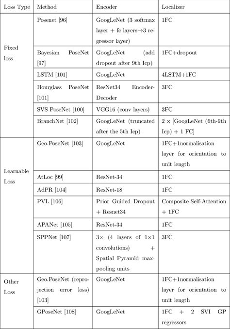 Table 2 From A Critical Analysis Of Image Based Camera Pose Estimation Techniques Semantic Scholar
