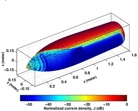 Normalized Current Density Induced On The Projectile Surface For An
