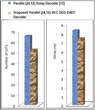 Graphical Comparison Of FPGA Synthesis Results Of Proposed 24 12 Download Scientific Diagram