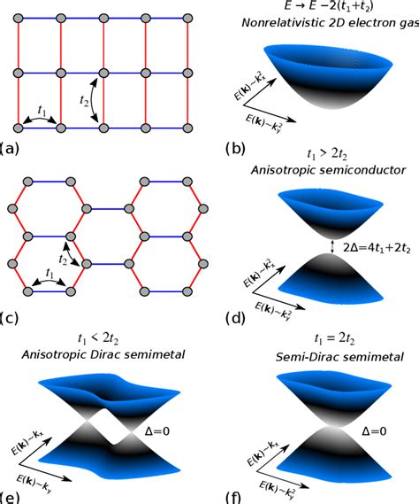 Figure 1 From Anisotropic Effects In Two Dimensional Materials Semantic Scholar