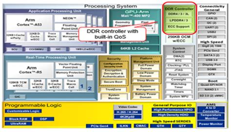 Zynq Ultrascale Mpsoc For The System Architect Techsource Systems And Ascendas Systems Group