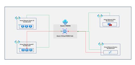 Using Azure Bastion In Azure Virtual Wan