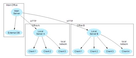 Orm Masterslave Replication Synopse Open Source