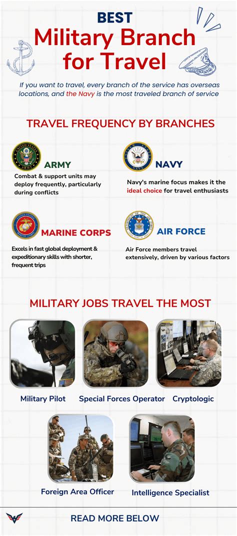 Which Branch Of The Military Travels The Most