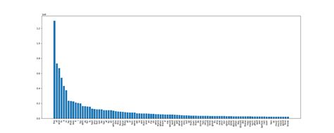 Word Distribution An Example Project For Python Beginners Microbiome