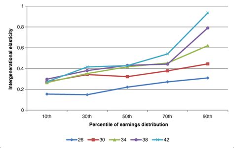 unconditional quantile regression estimates of the intergenerational download scientific